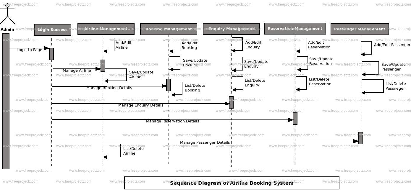 Airline Booking System UML Diagram | FreeProjectz Airline Booking System UML Diagram | FreeProjectz